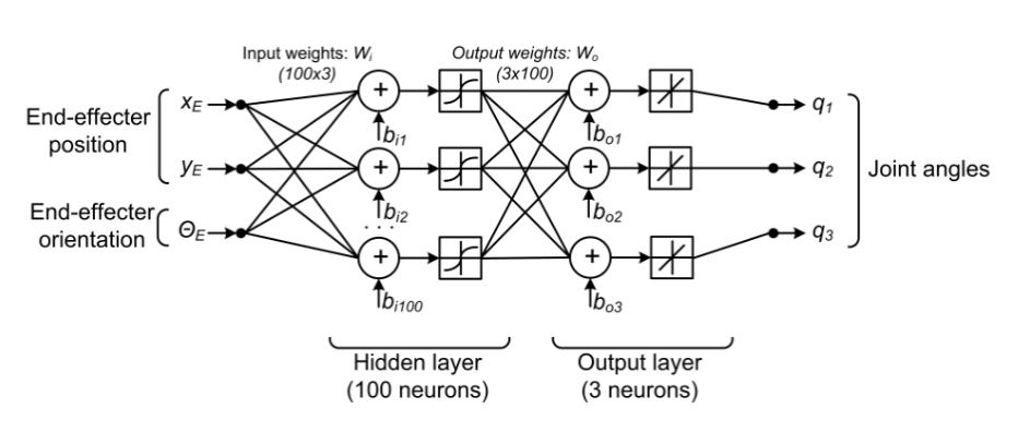 feedforward nn